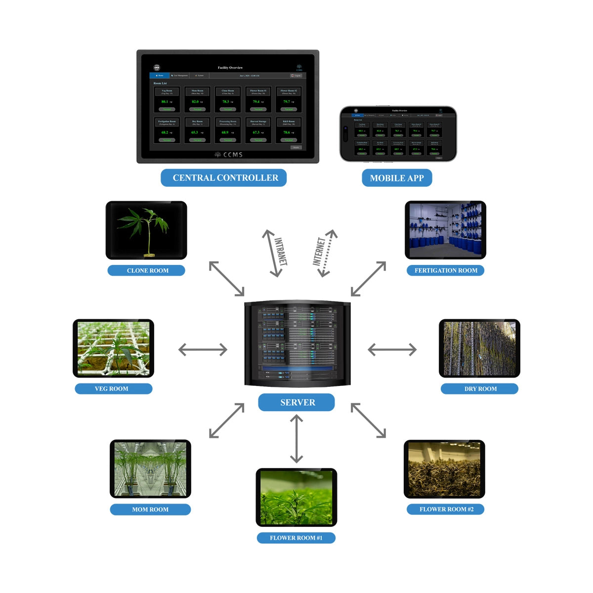 CCMS Server Level 1 (10 Controllers, 2 Admins, 15 Users)